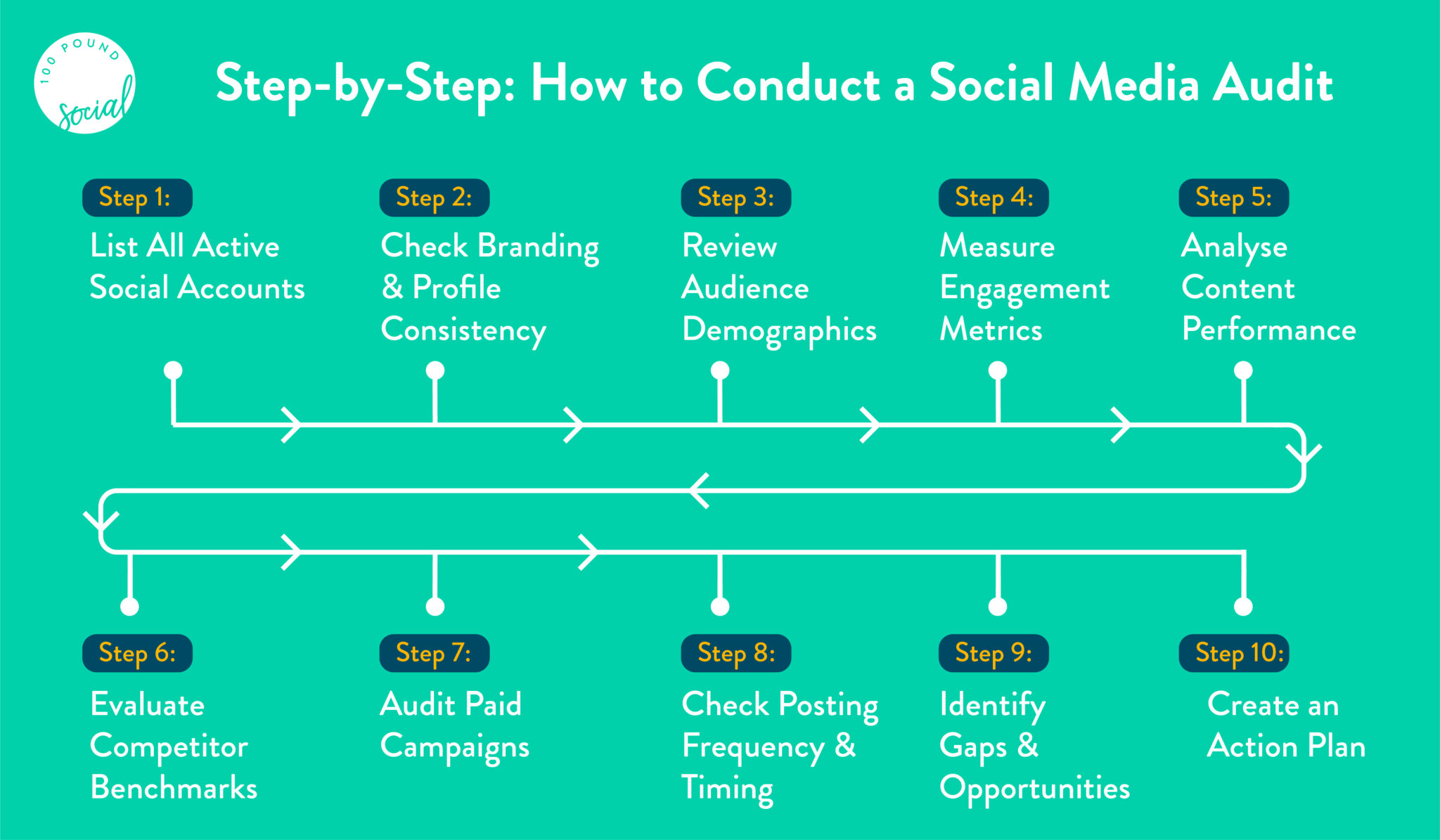 How to Conduct a Social Media Audit: an Ultimate Guide